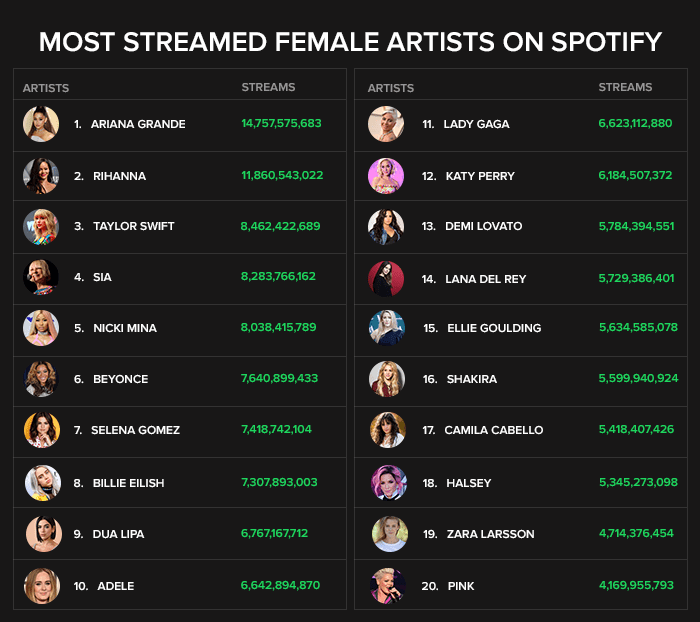 Check out these Key Spotify Statistics to Know this Music App