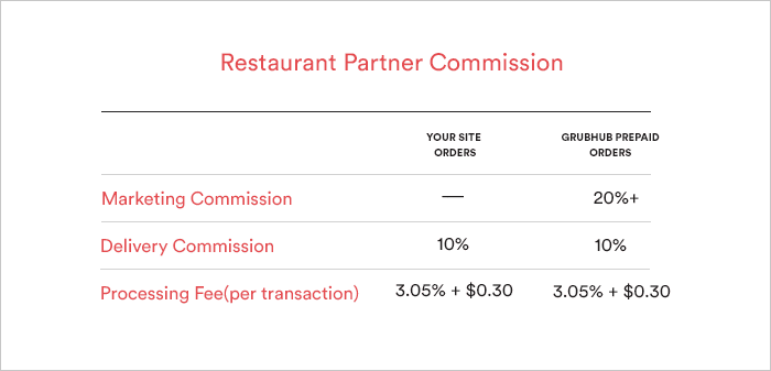 How does GrubHub make money: In-depth insights and deductions
