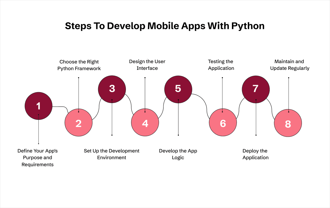 Python in Mobile App Development: A Smart Choice