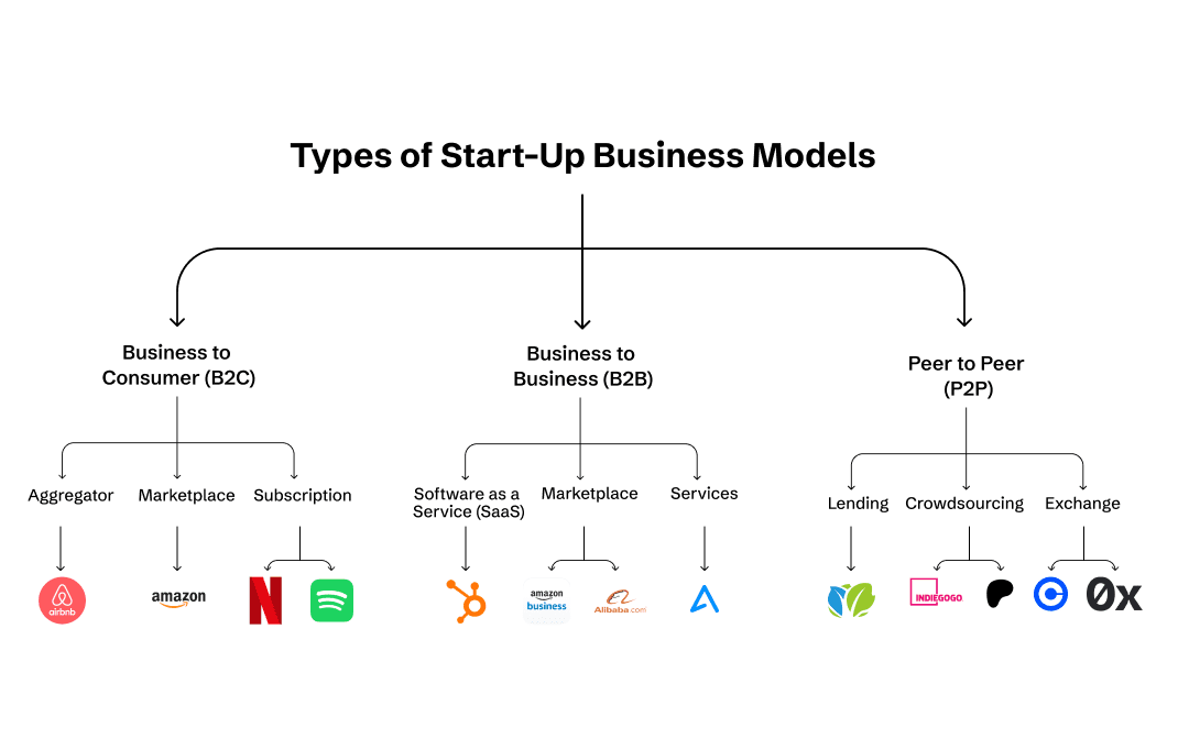 Top Startup Business Models and How to Choose the Right One