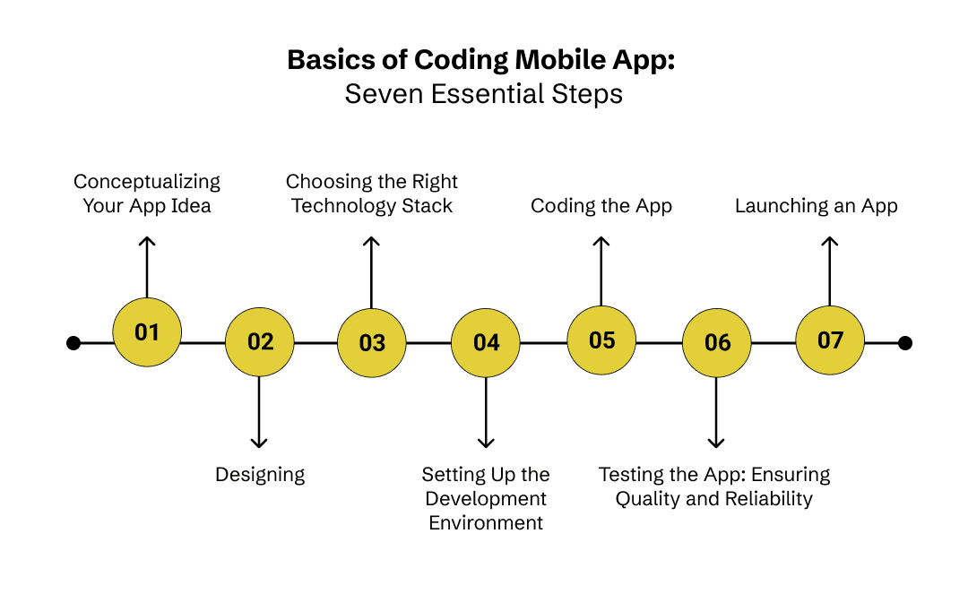 How to Code an App: A Step-by-Step Guide