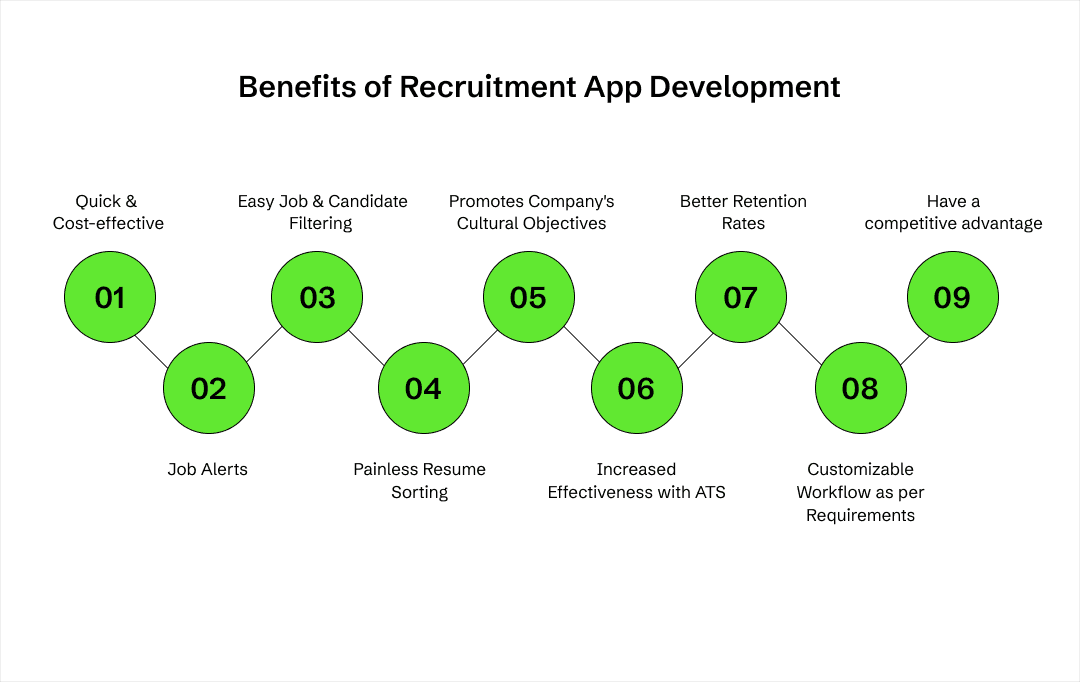 Essential Features and Recruitment App Development Cost