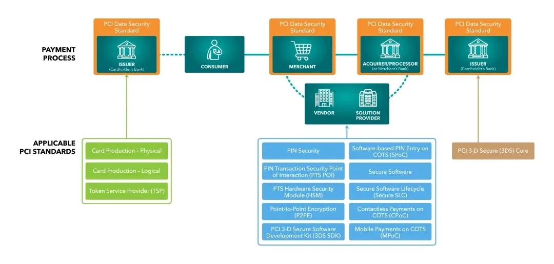 What are PCI DSS Standards and How to Remain Compliant?