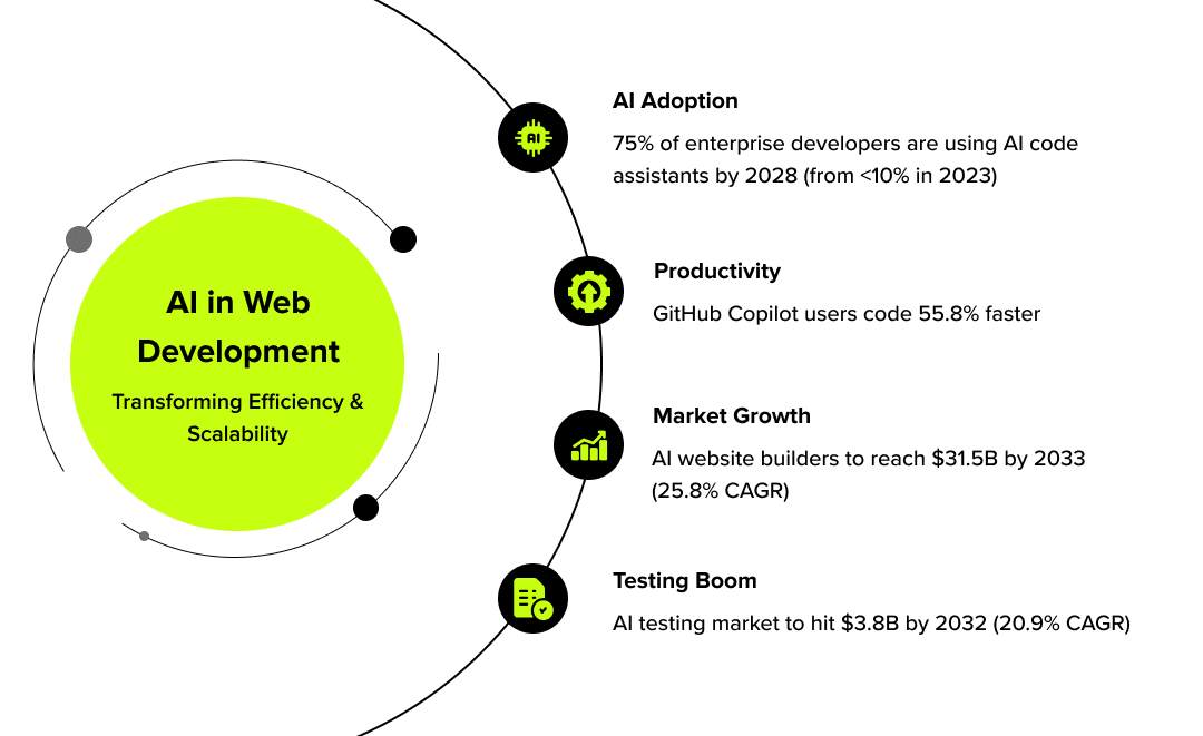 AI in Web Development: Case Studies, Benefits, and Challenges
