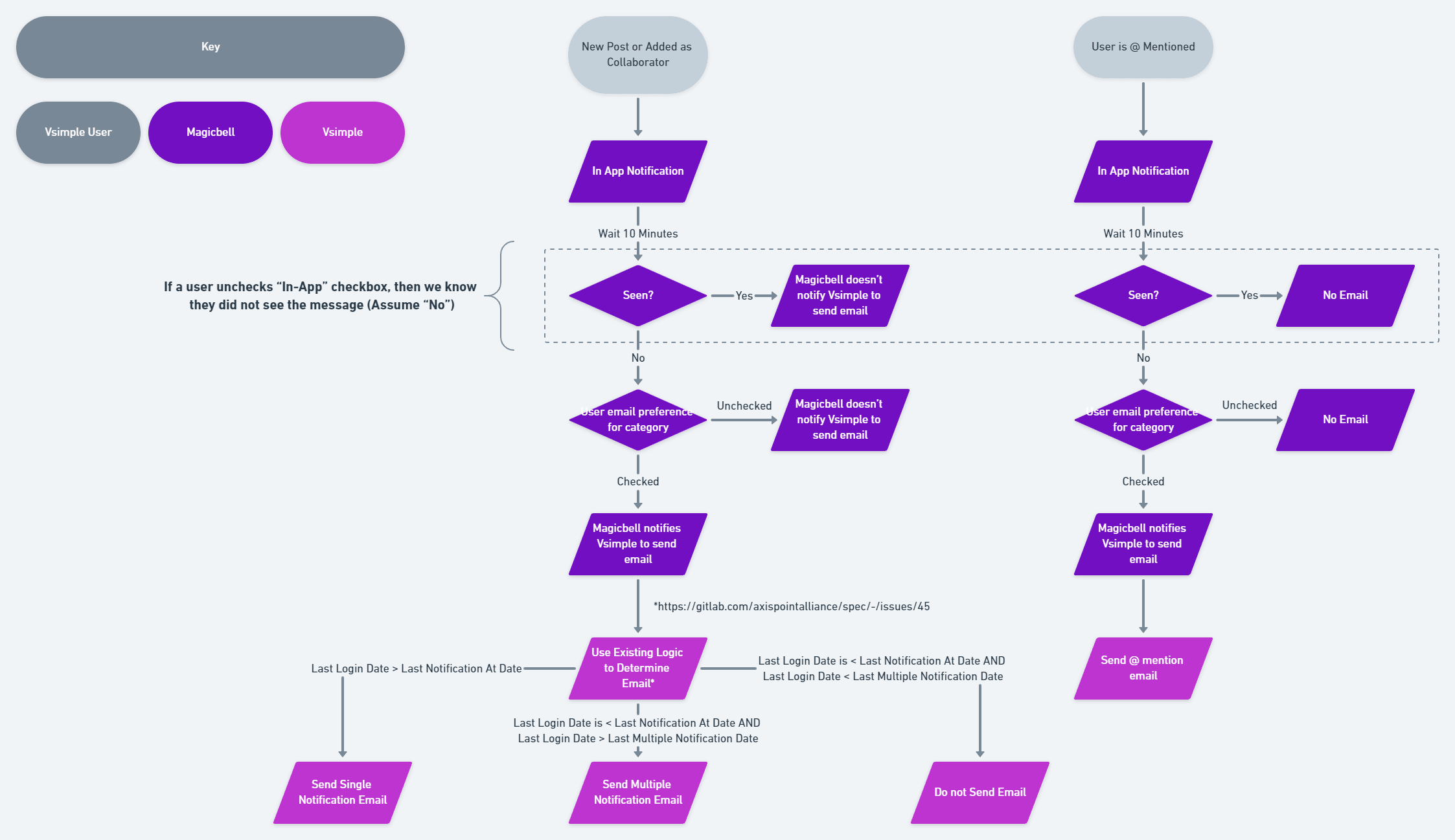 MagicBell - Vsimple Notification System