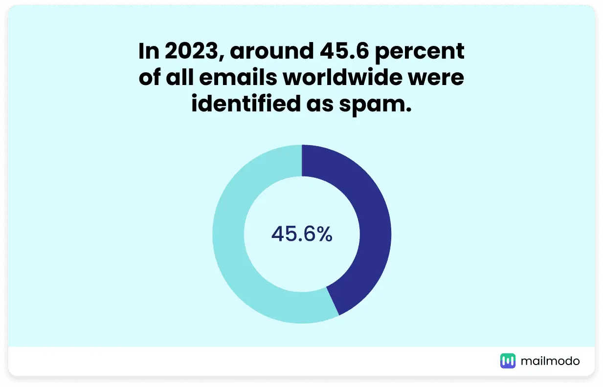 23 Email Spam Statistics to Know in 2024