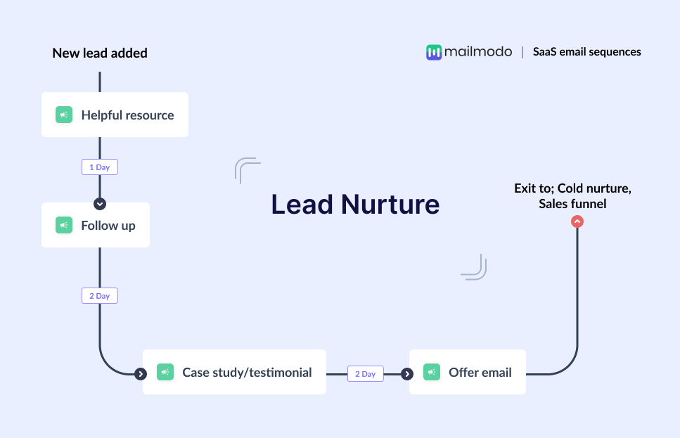 What Is Email Sequence? How to Build and Best Practices