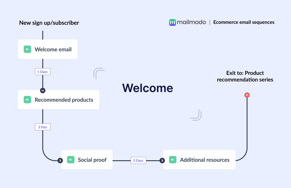 Ecommerce Welcome Email Flow to Nurture New Subscribers