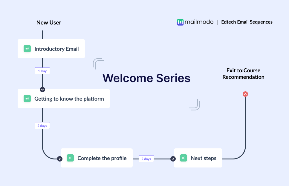 EdTech Welcome Email Flow to start a relationship with learners