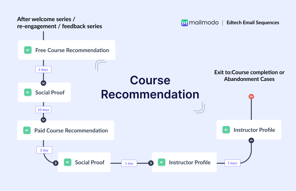 Edtech Course Recommendation Flow to Get More Registrations