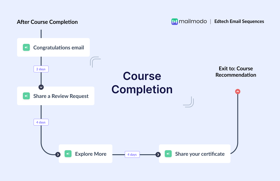 Edtech Course Completion Email Flow to Motivate Users