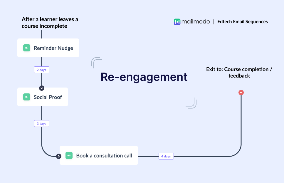 What Is Email Sequence? How to Build and Best Practices
