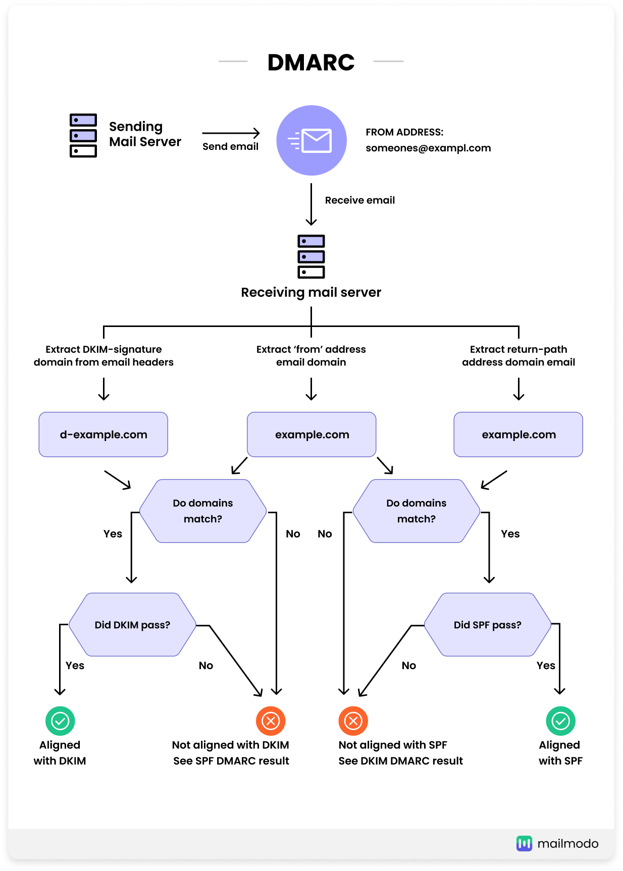 DMARC: How Does it Work & How to Setup a DMARC Record