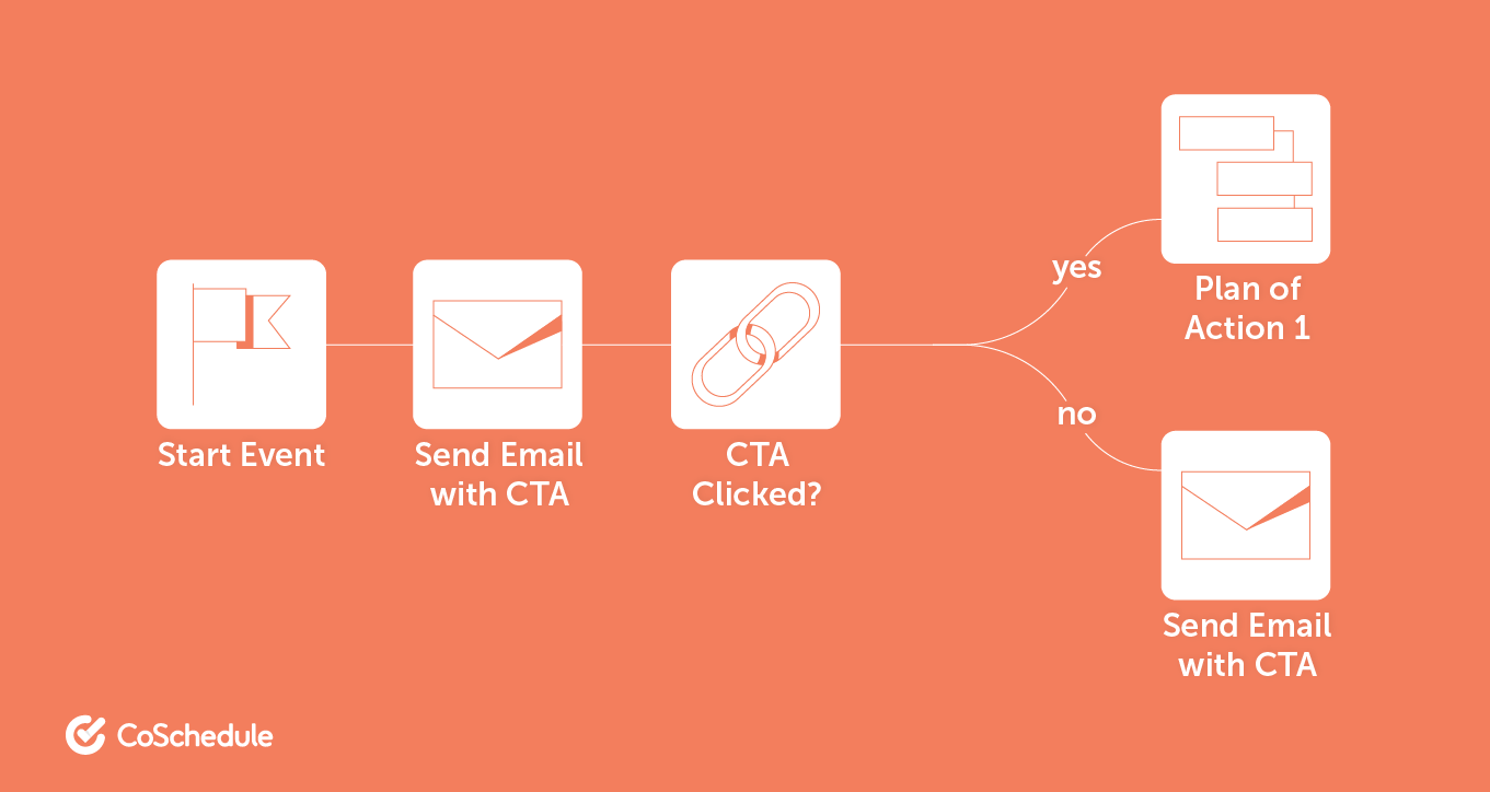 9 Tips to Coordinate New Email Marketing Plans & Campaigns