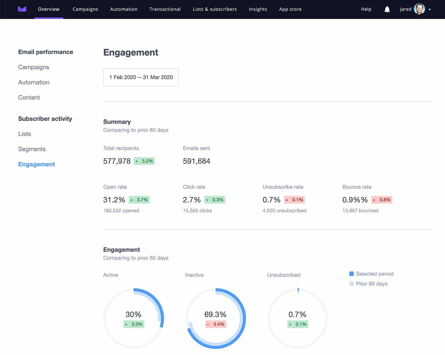 Campaign Monitor Review 2024: Is It Right Tool for You?