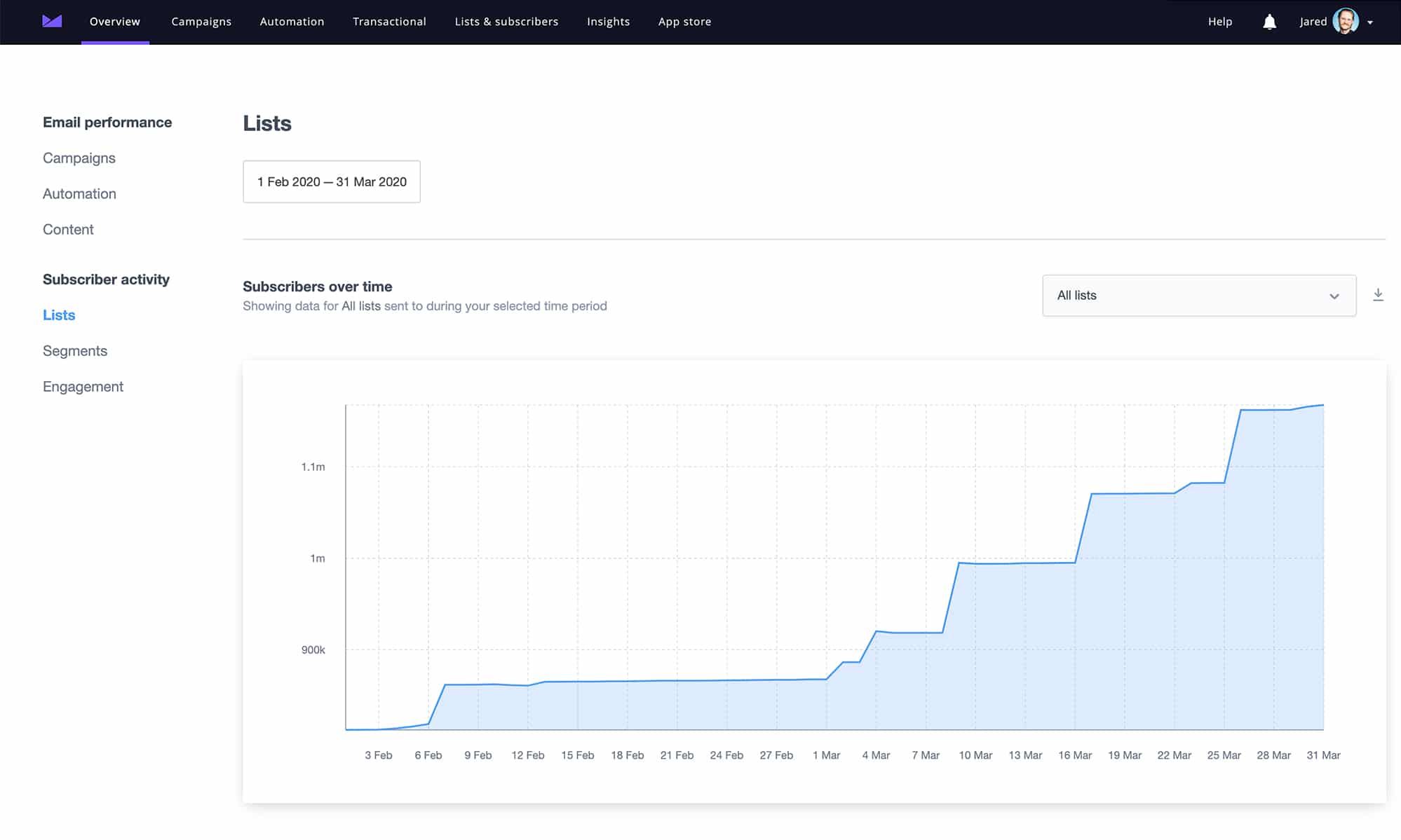 Campaign Monitor Review 2024: Is It Right Tool for You?