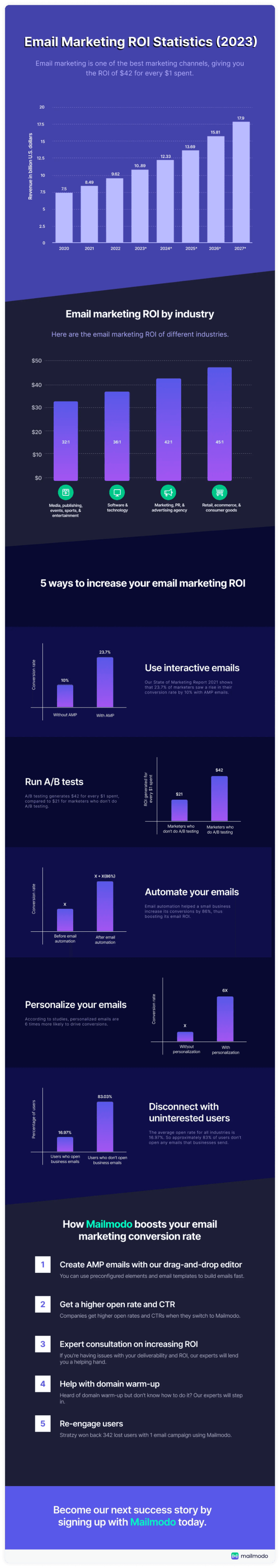 Email Marketing ROI Statistics You Need to Know in 2024
