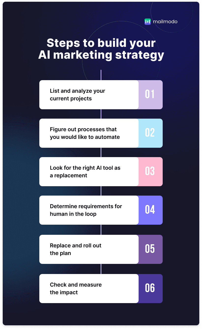 A Guide to Creating an AI Marketing Strategy From Scratch