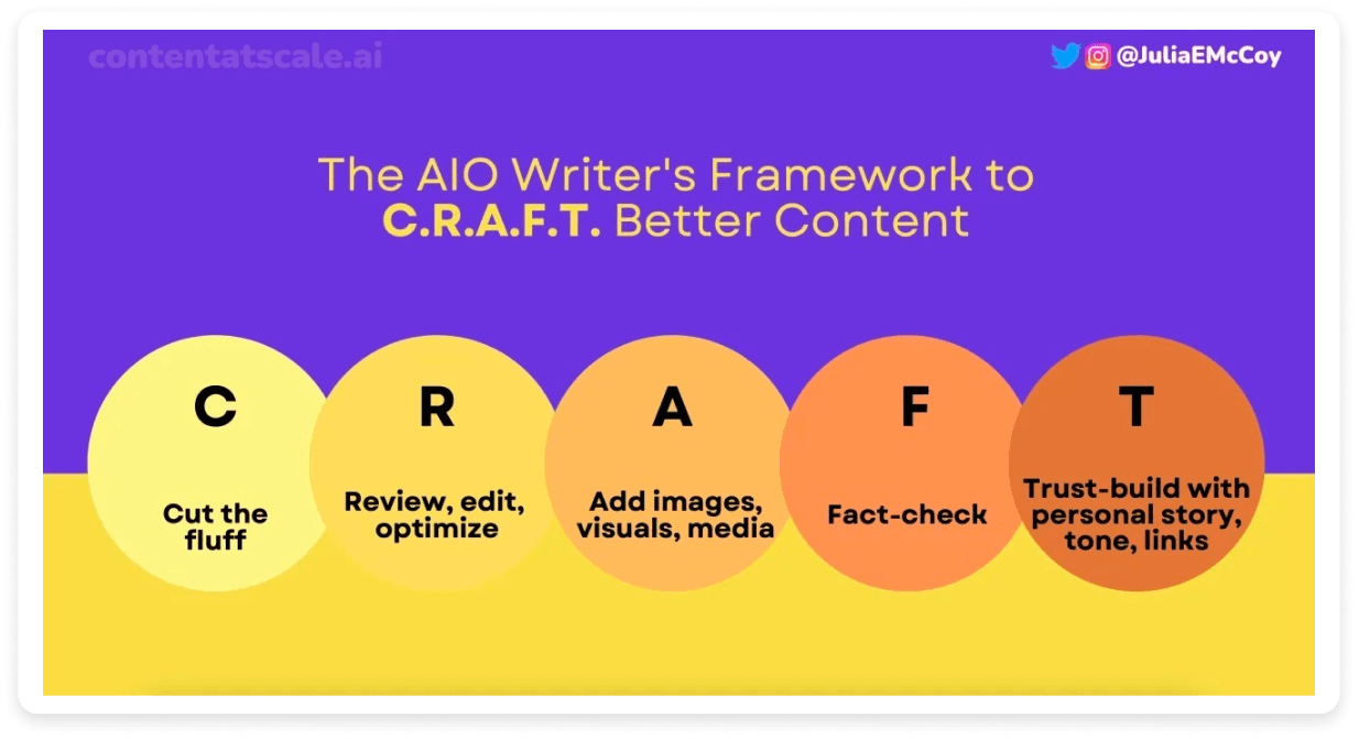AI in Content Marketing: Use Cases, Tools & Best Practices