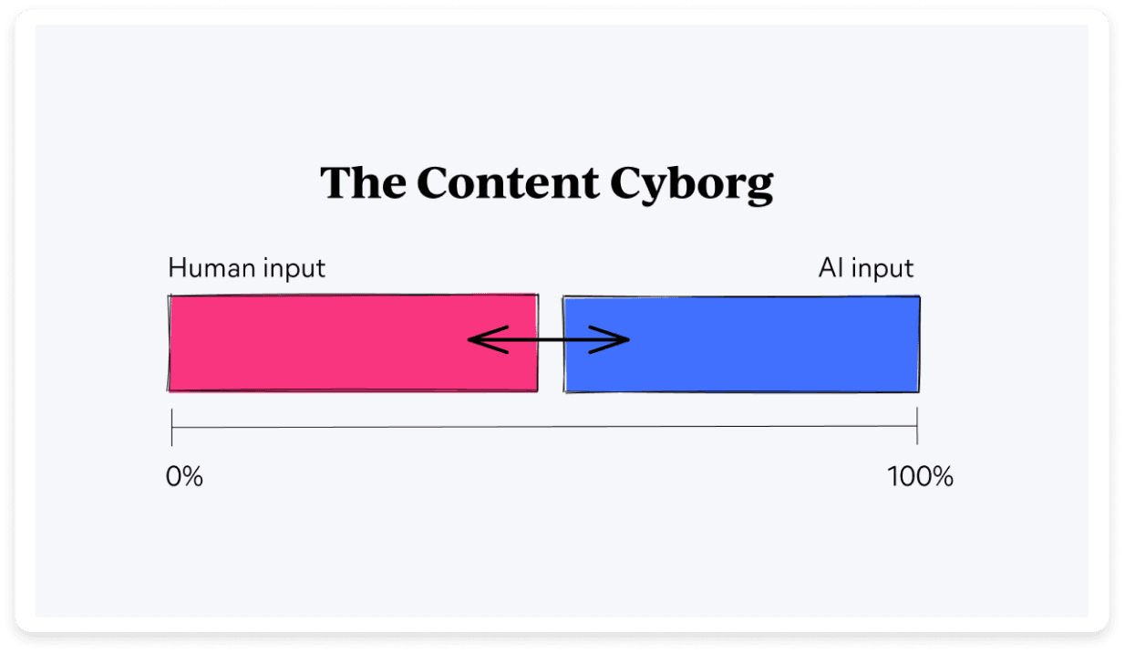 AI in Content Marketing: Use Cases, Tools & Best Practices