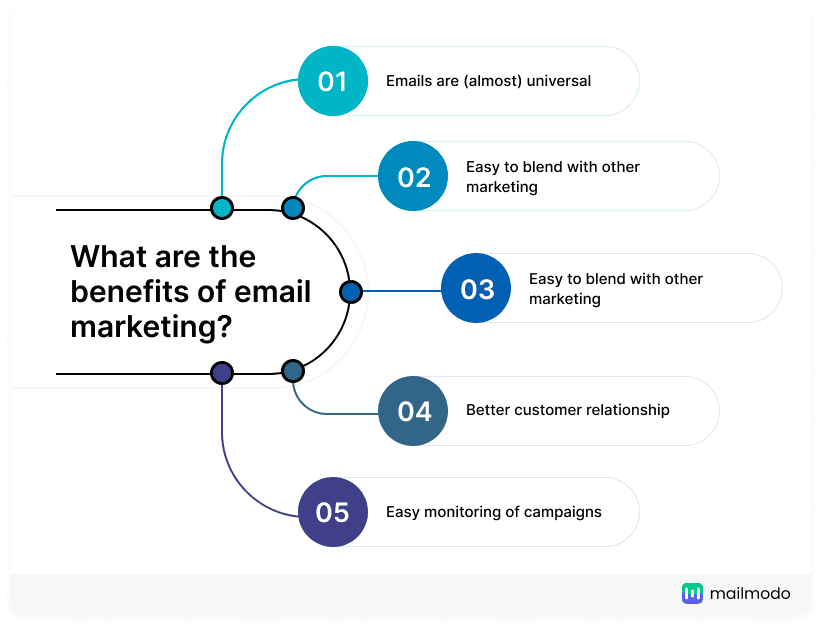 What is Email Marketing? Strategy, Examples & Tools