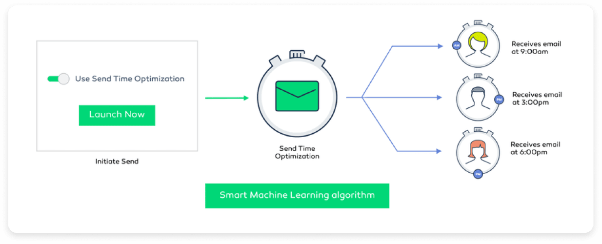 How Can AI Email Automation Streamline Email Operations