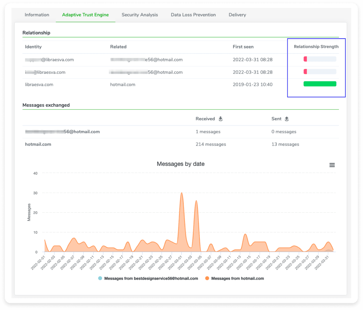 Why You Must Use AI for Email Security Against Cyber Threats