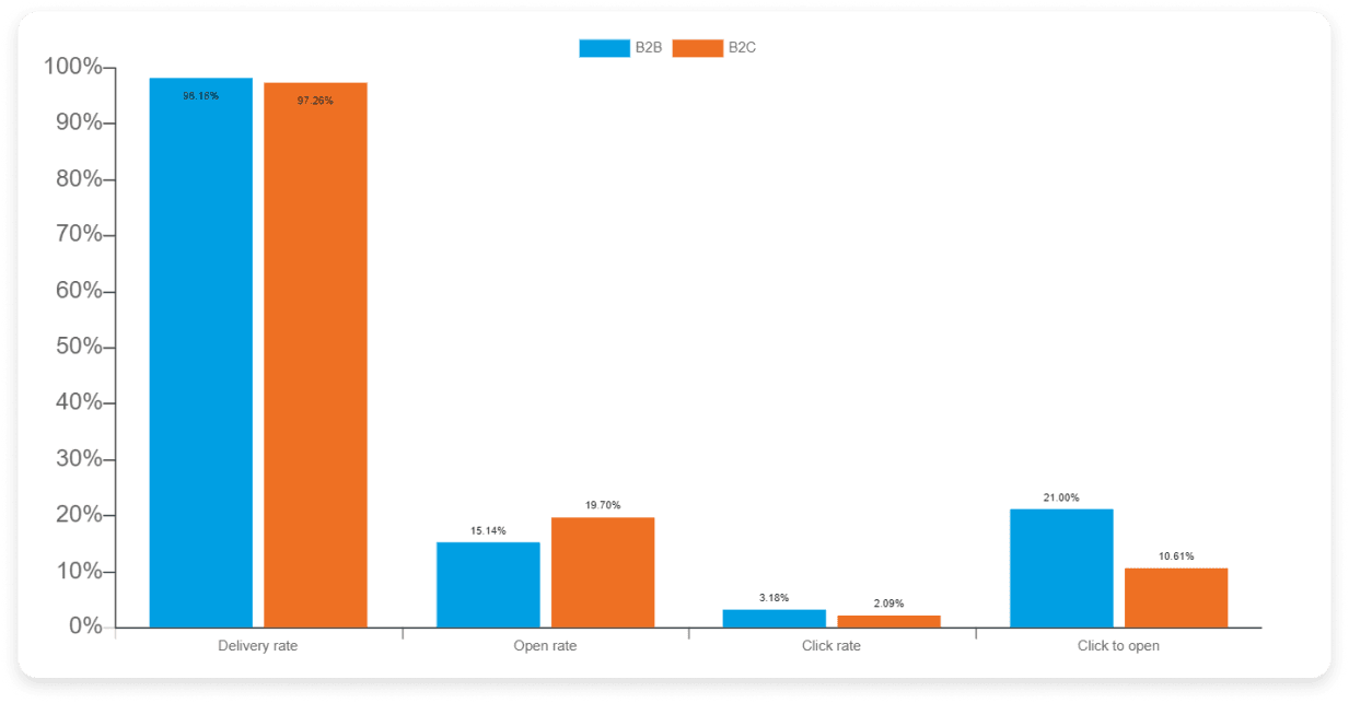 B2B Email Open Rates Statistics To Know in 2024