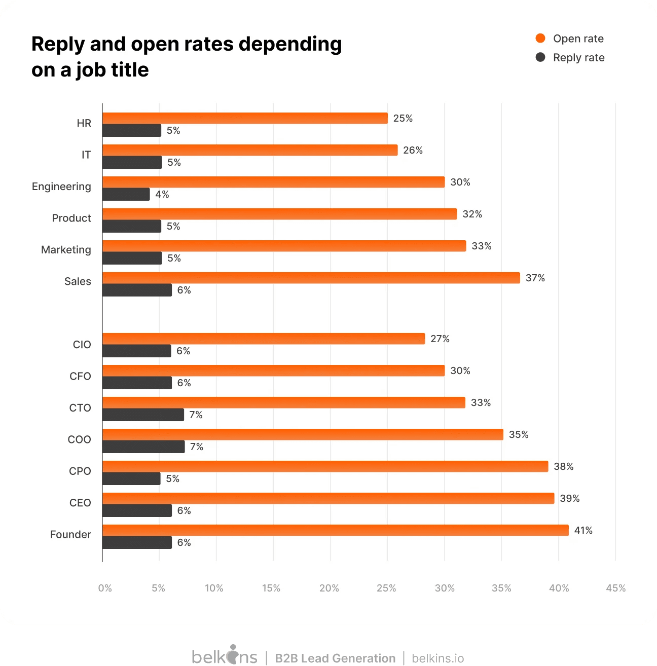 10+ Cold Email Statistics and Insights You Should Know