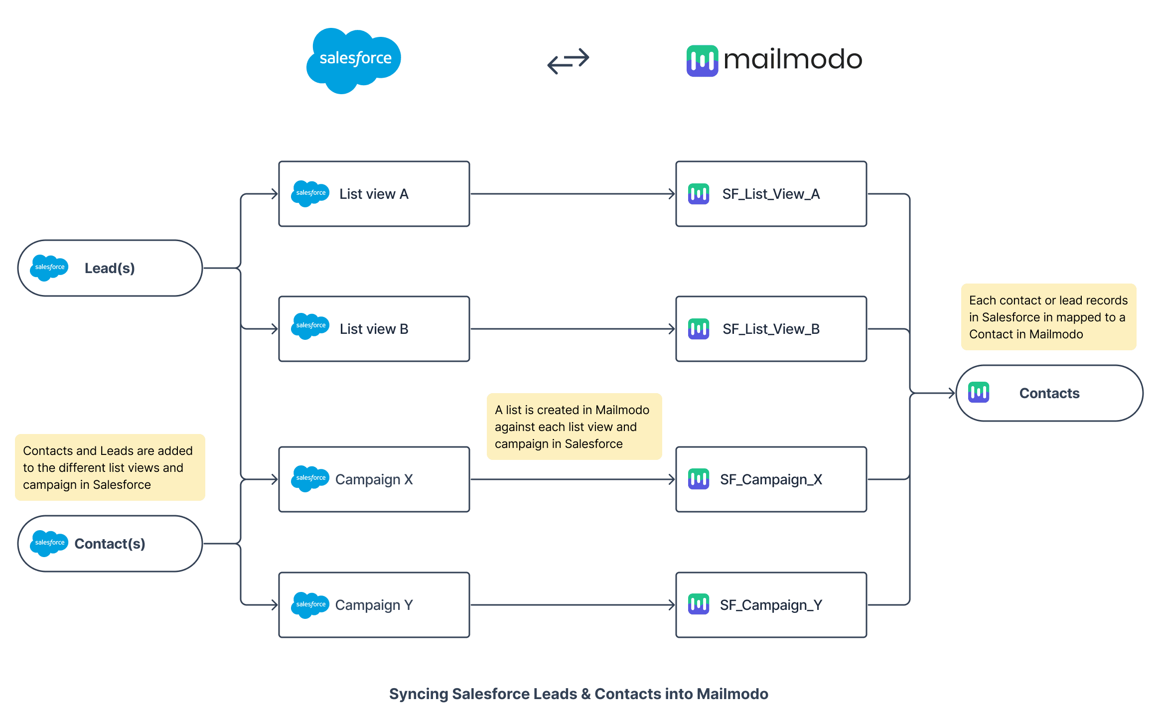 How To Set Up Email Automation in Salesforce