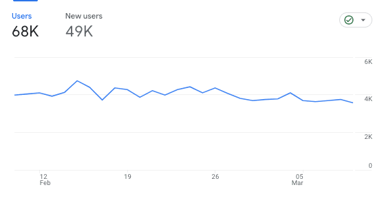 How to Use Google Analytics 4 for Ecommerce Tracking in 2024?