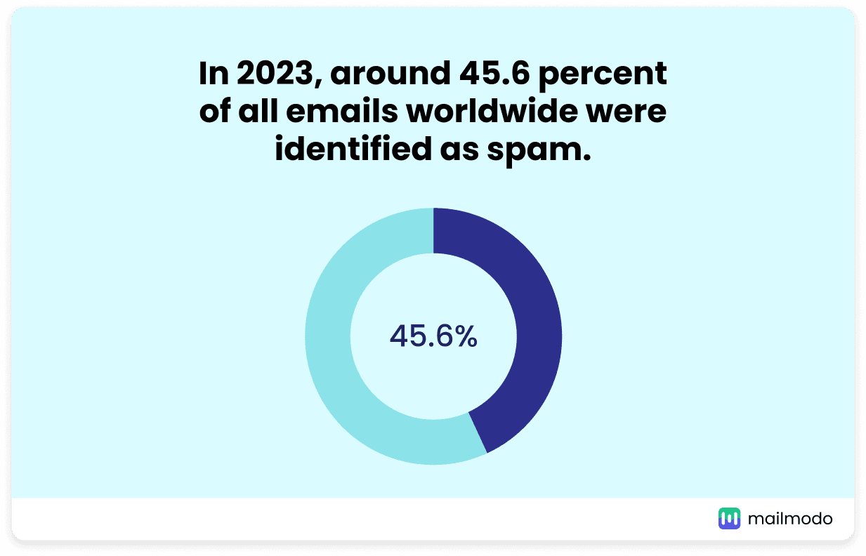 23 Email Spam Statistics to Know in 2024