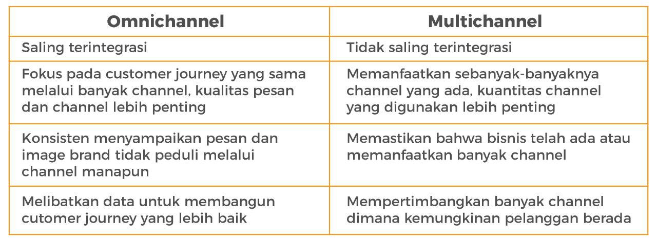 Perbedaan Omnicahnnel dan Multichannel Marketing Perbedaan Omnicahnnel dan Multichannel Marketing