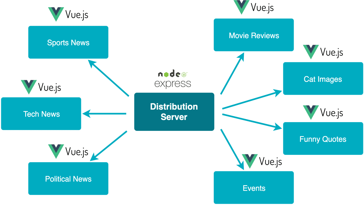 Distributed Vue.js Applications Part 1: Loading Components via HTTP ... Distributed Vue.js Applications Part 1: Loading Components via HTTP ...