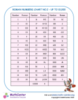 Roman Numbering System Fifth Grade Learning Pages | Math activities