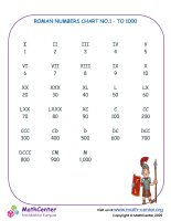 Roman Numbering System | Math activities