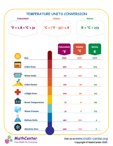 Temperture Units Conversion | Learning Pages | Math Center