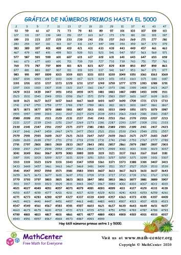 Quinto Grado Hojas de aprendizaje: Tablas y Listas | Math Center