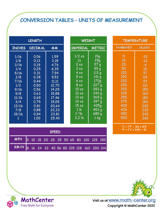 Unit Conversion Table Chart