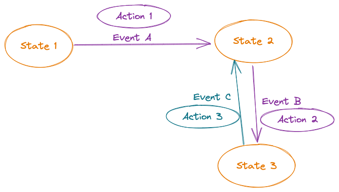 Build a dialog manager with XState