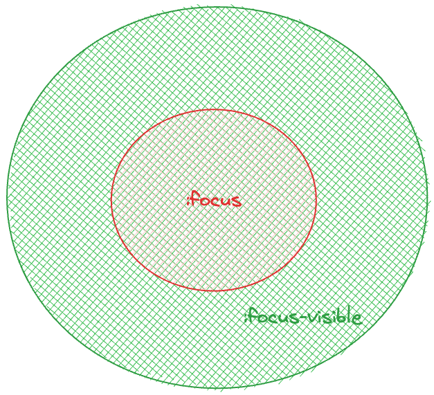 Focus or focus visible? A guide to make your focus state accessible
