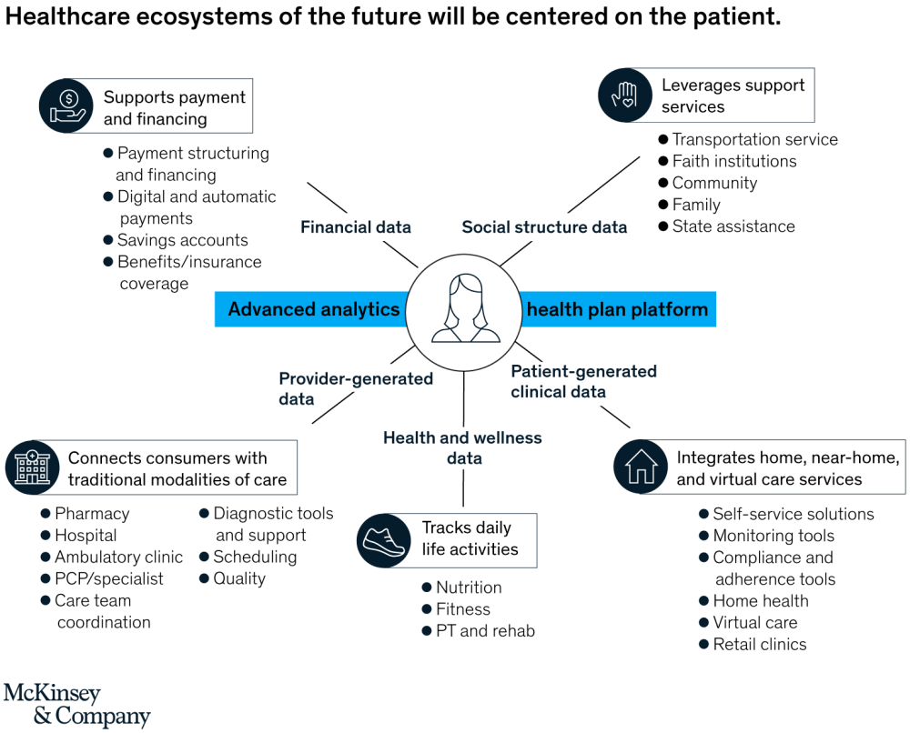 The next wave of healthcare innovation: The evolution of ecosystems ...