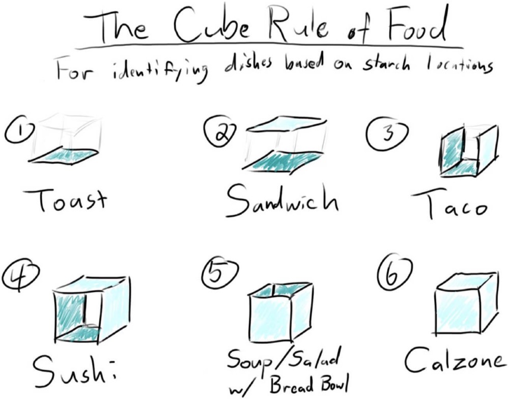 Are Pop Tarts ravioli? The Cube Rule of Food