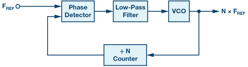 [Linux Kernel慢慢學]了解Linux CCF (Common Clock Framework)中的那些基本元件 - MeetonFriday