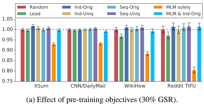 [論文速速讀]PEGASUS: Pre-training with Extracted Gap-sentences for ...