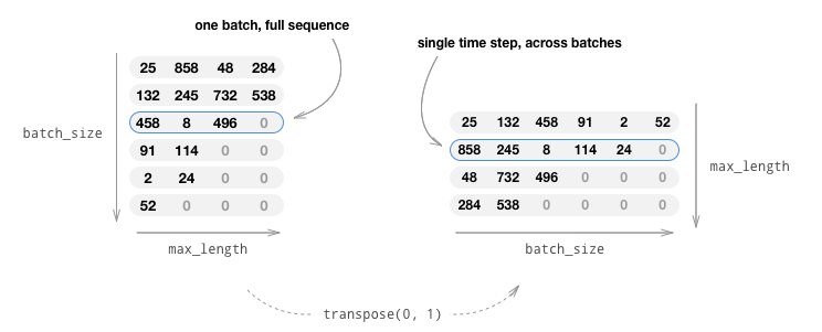 [Pytorch]Pack the data to train variable length sequences - MeetonFriday