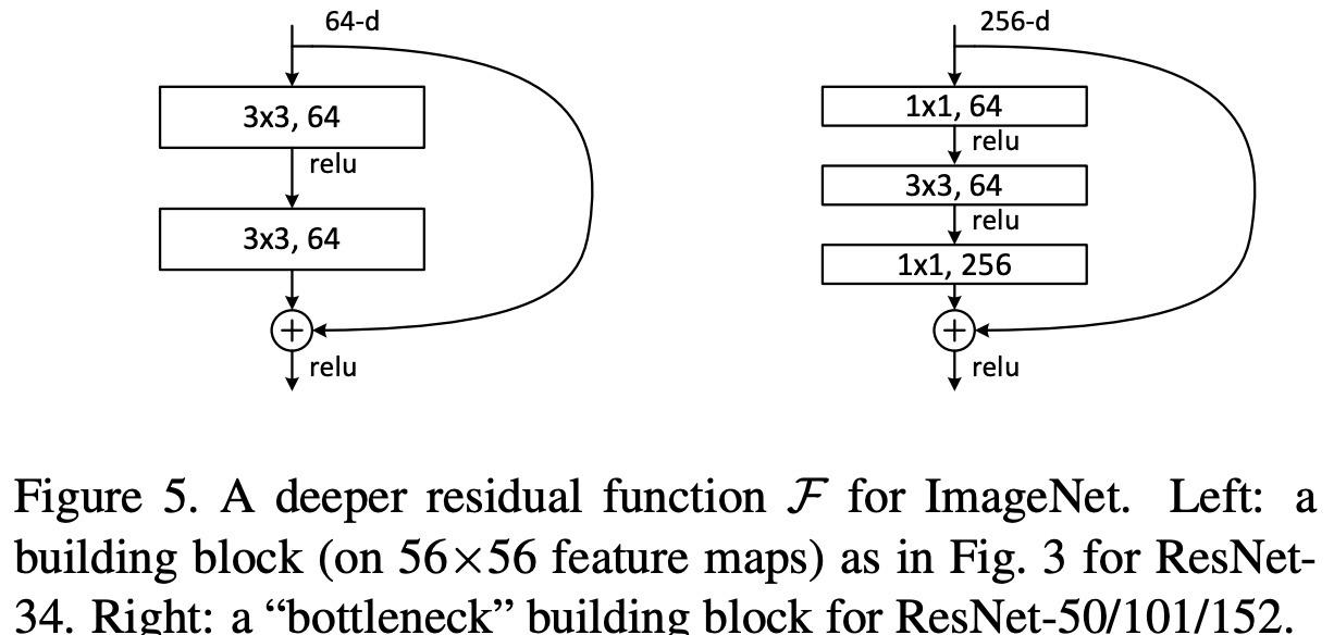 [論文速速讀]Deep Residual Learning for Image Recognition - MeetonFriday
