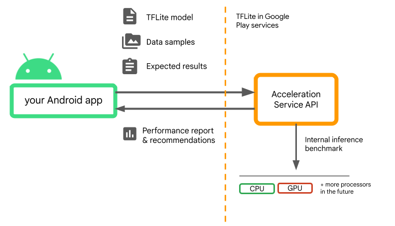 Google從Android 15 (Android-V)開始將淘汰NNAPI改推LiteRT (TensorFlow Lite) - MeetonFriday