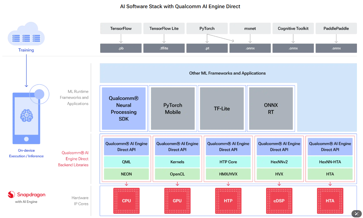 Google從Android 15 (Android-V)開始將淘汰NNAPI改推LiteRT (TensorFlow Lite) - MeetonFriday