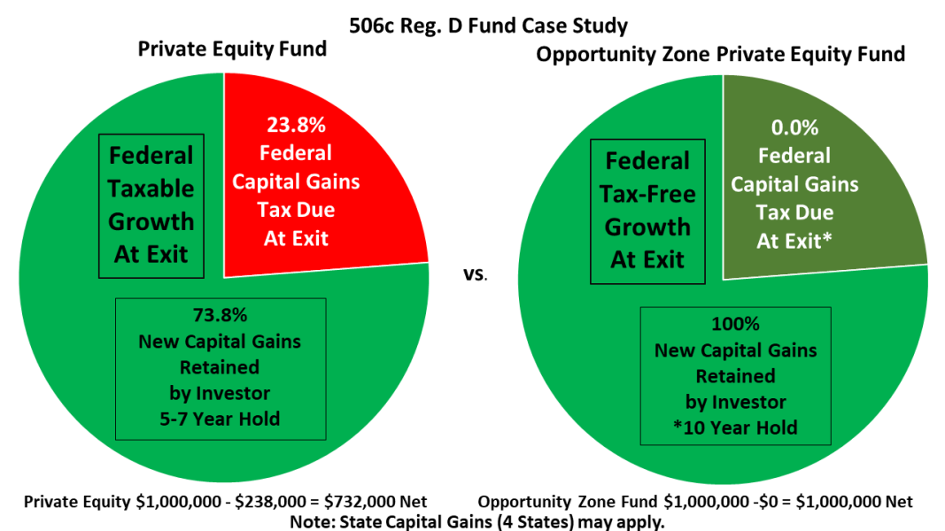 Private Funding: Raise Capital - Start Private Equity Fund/OZ Fund